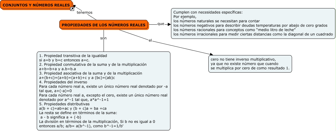 PROPIEDADES DE LOS NÚMEROS REALES